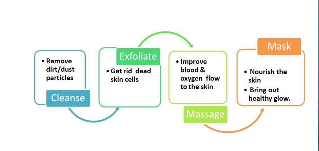 How to do Facial At Home - Wish N Wed