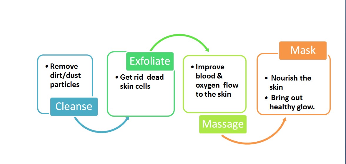 How to do Facial At Home - Wish N Wed